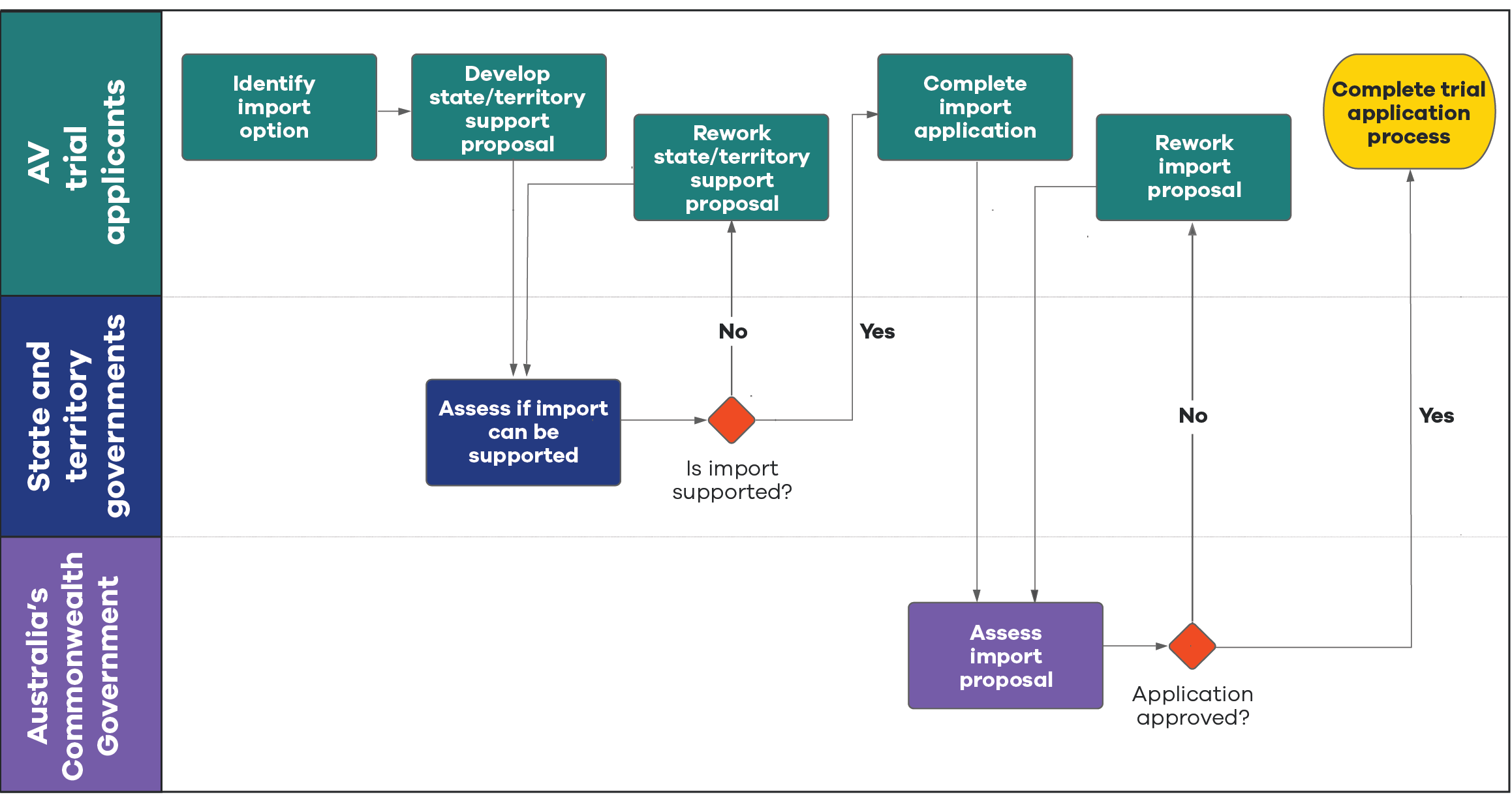 How to set up trials of automated vehicles in Australia, NTC