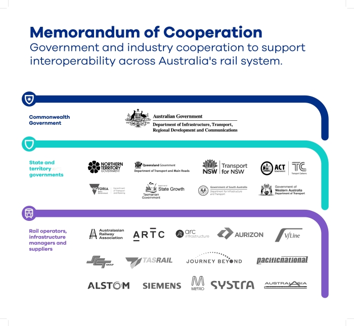 National Rail Action Plan | National Transport Commission