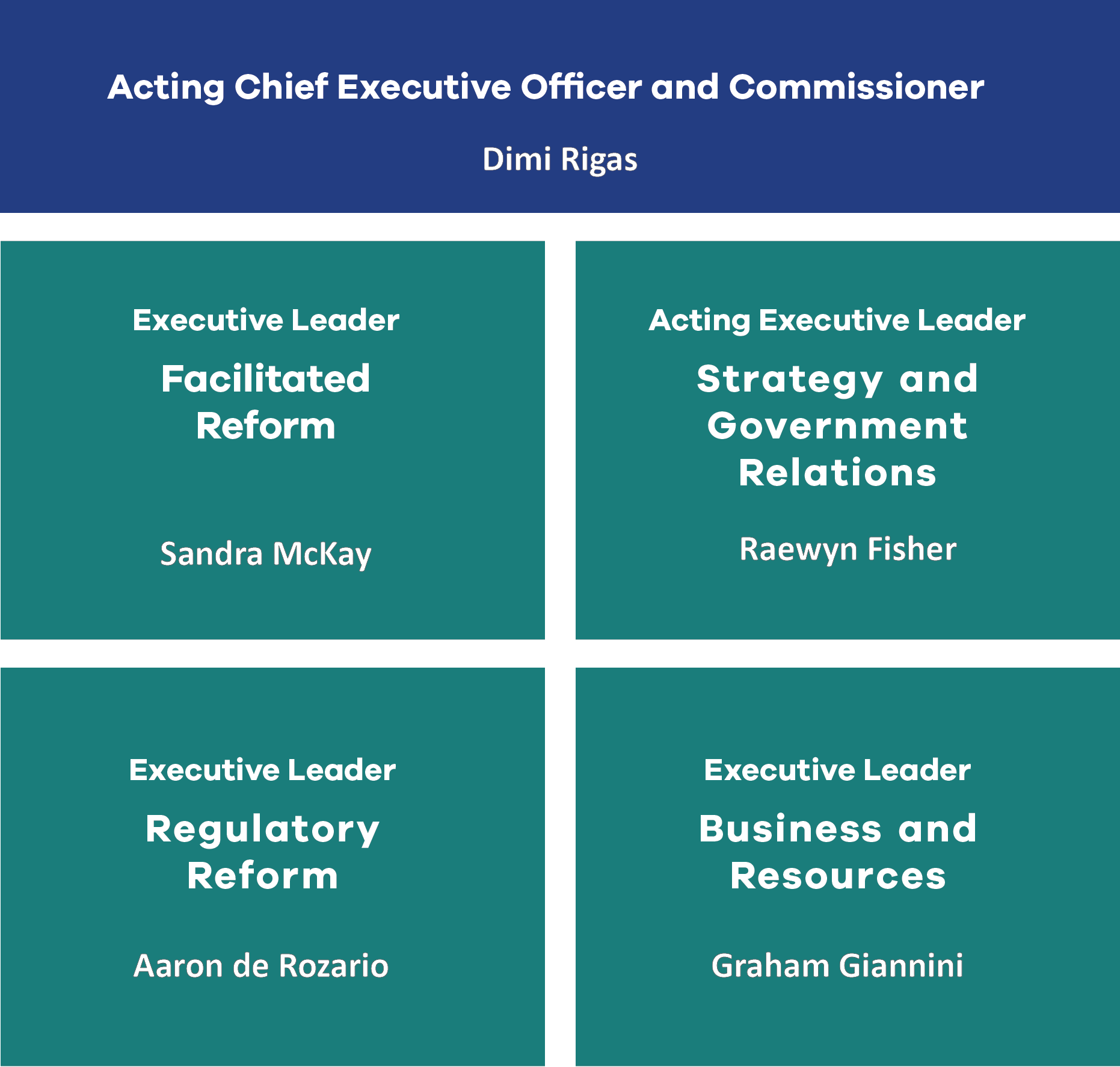 Organisational structure | National Transport Commission